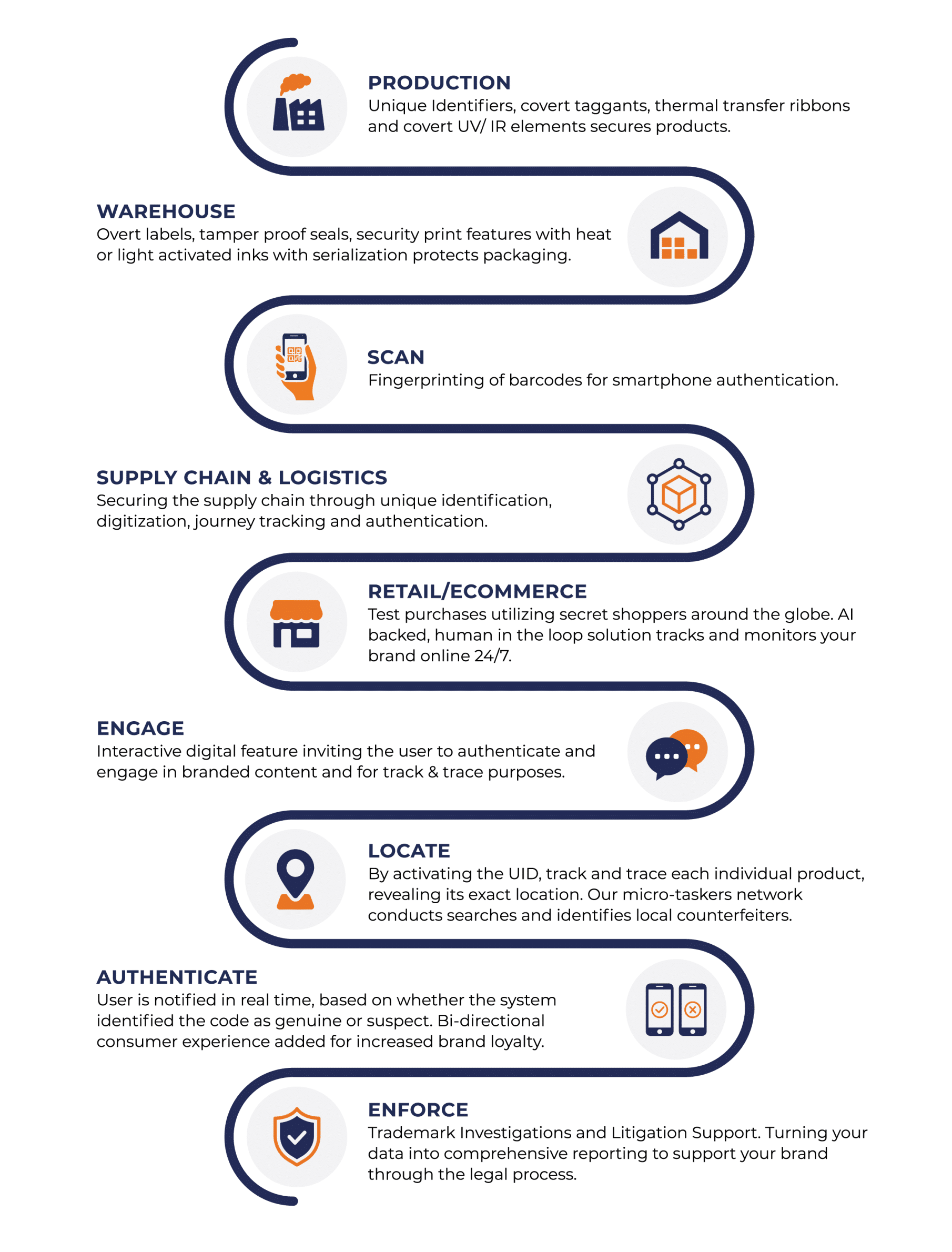 Next Generation Authentication Technologies to Secure Your Supply Chain - Authentication & Anti ...